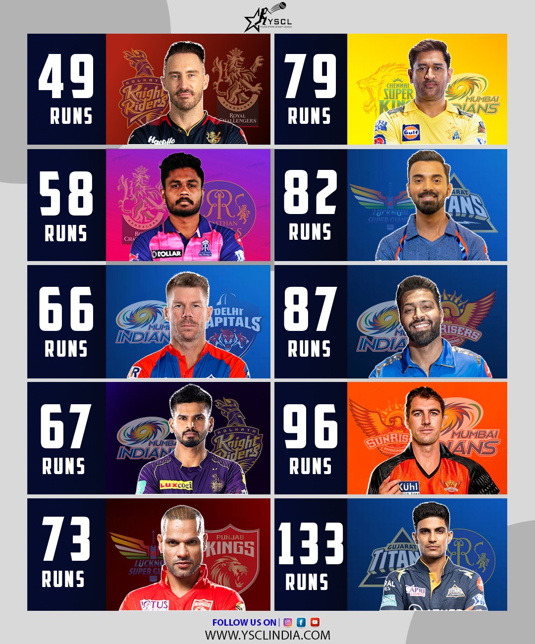 Lowest scores of all 10 current IPL teams. - Young Stars Cricket League